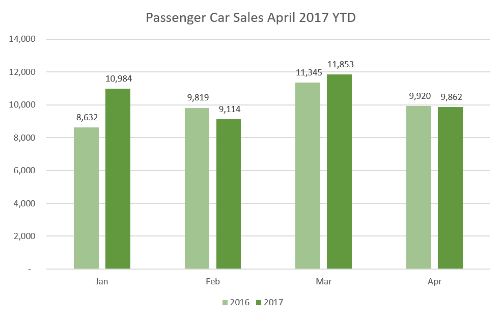 Auto Industry Recorded 4.8% Sales Increase in April | CAMPI